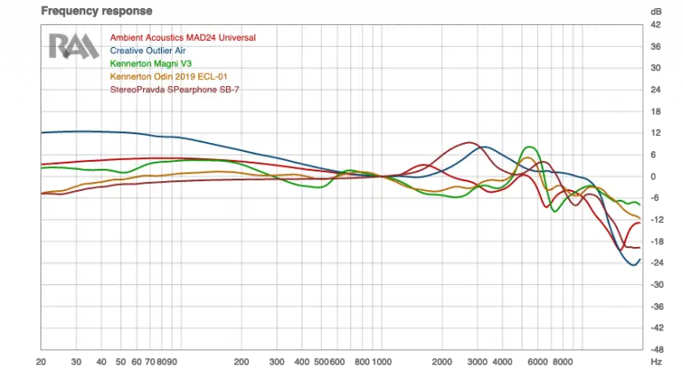 What is Frequency Response in Headphones?